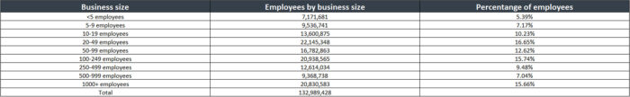 United States business firms and employees by company size - Paradoxes